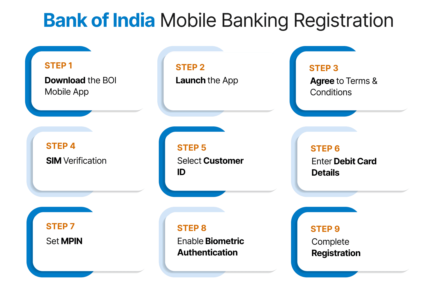 Bank of India Mobile Banking - Types, Registration, Login Process, Limit