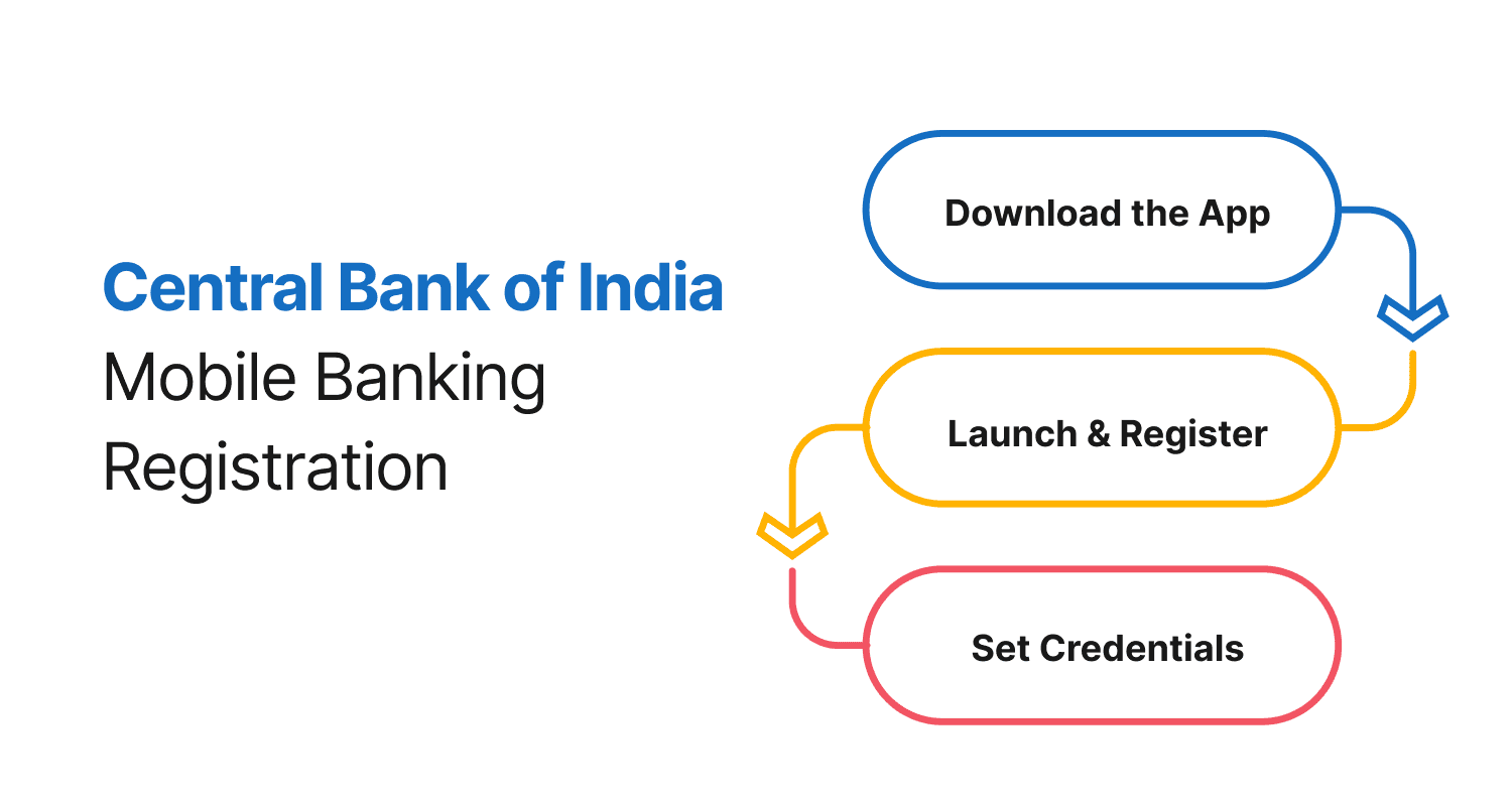 Central Bank of India Mobile Banking - Types, Registration & Login ...