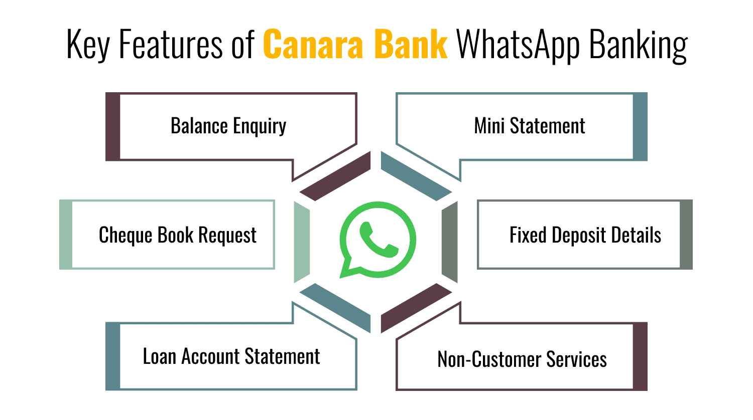 Canara Bank WhatsApp Banking - Number, Balance Check, Service & Uses
