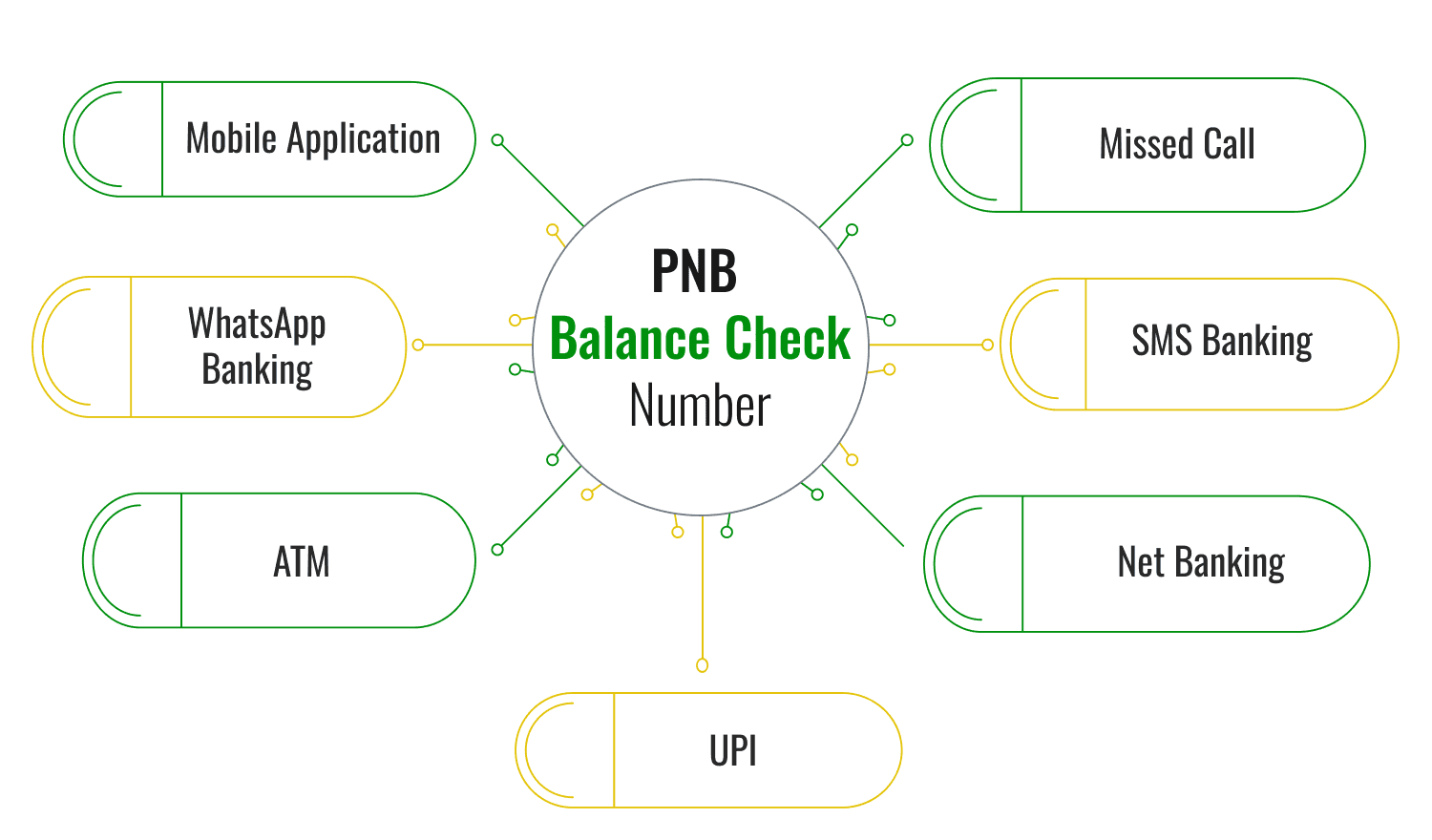 PNB Balance Check Number - How to do the PNB Account Balance
