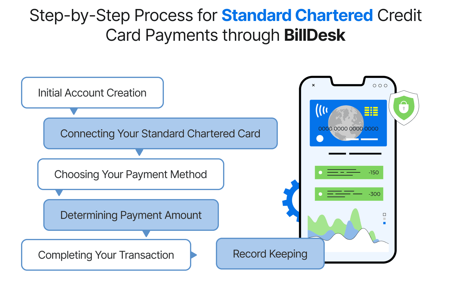 Managing Standard Chartered Credit Card Payments through BillDesk