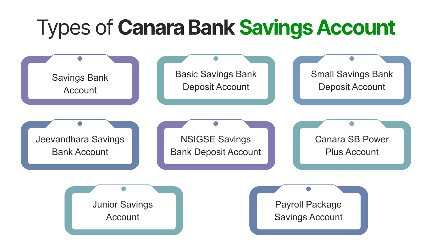 Canara Bank Savings Account - Interest Rate, Benefits, Charges, Limit
