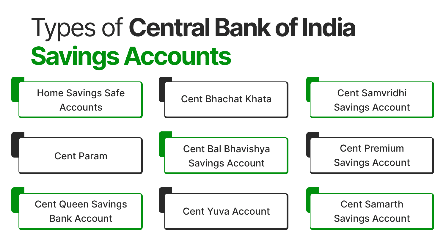 Central Bank of India Savings Account - Interest Rates, Types, Charges ...