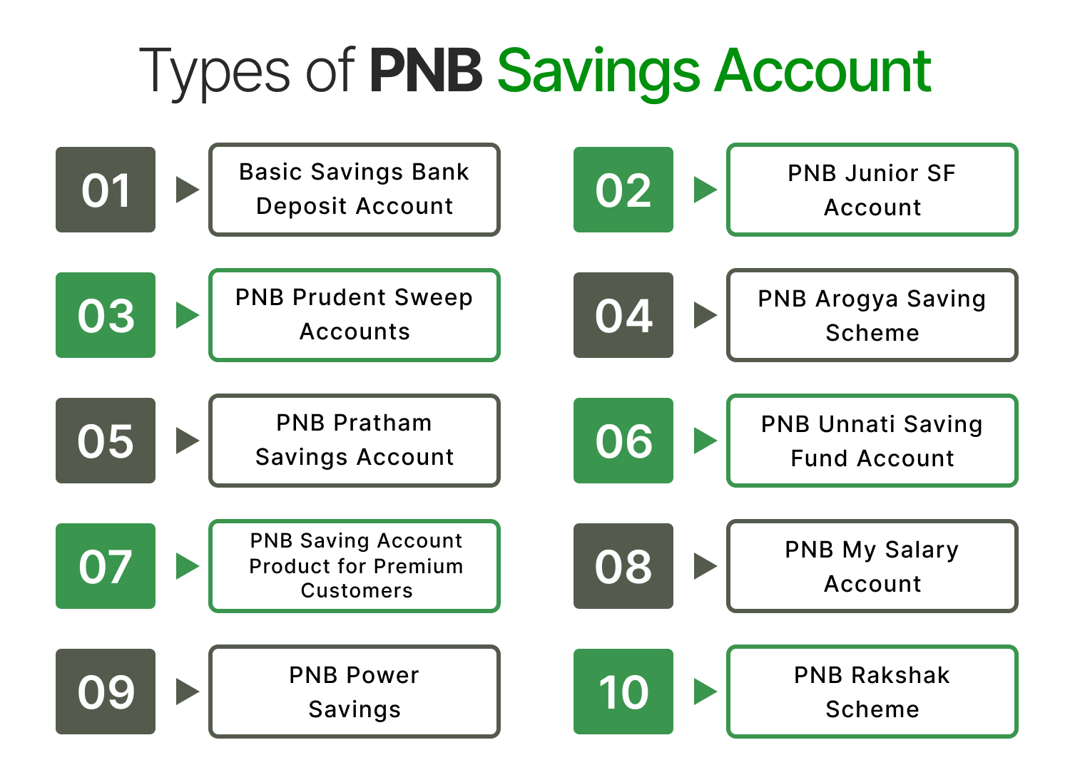 PNB Savings Account - Interest Rate, Charges, Types, Minimum Balance