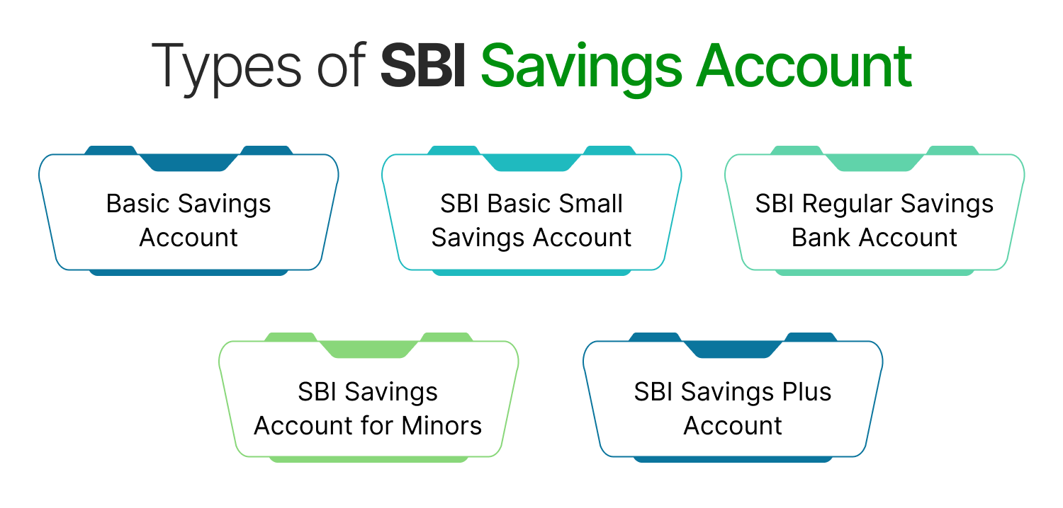 SBI Savings Account - Interest Rate, Charges, Types, Minimum Balance
