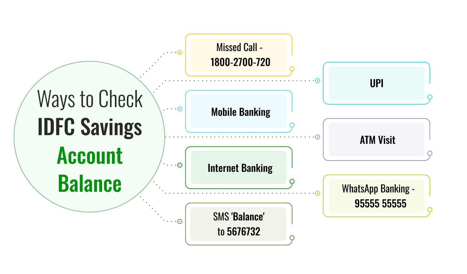 IDFC First Bank Balance Check Number - How to know the Available ...